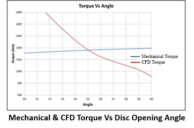 CFD Analysis of Swing Check Valve - Analyzer-cae - engineering services